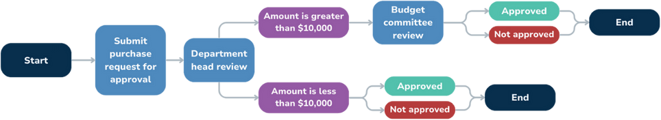 Process Automation: The Meaning of Complexity