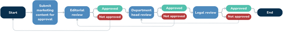 Process Automation: The Meaning of Complexity