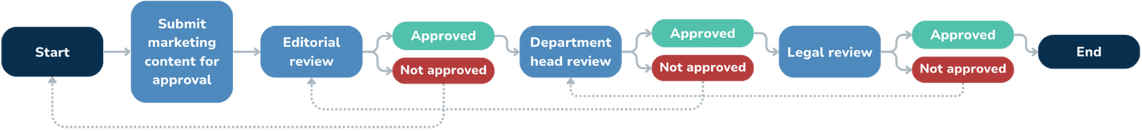 Process Automation: The Meaning of Complexity