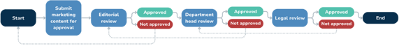 Process Automation: The Meaning of Complexity
